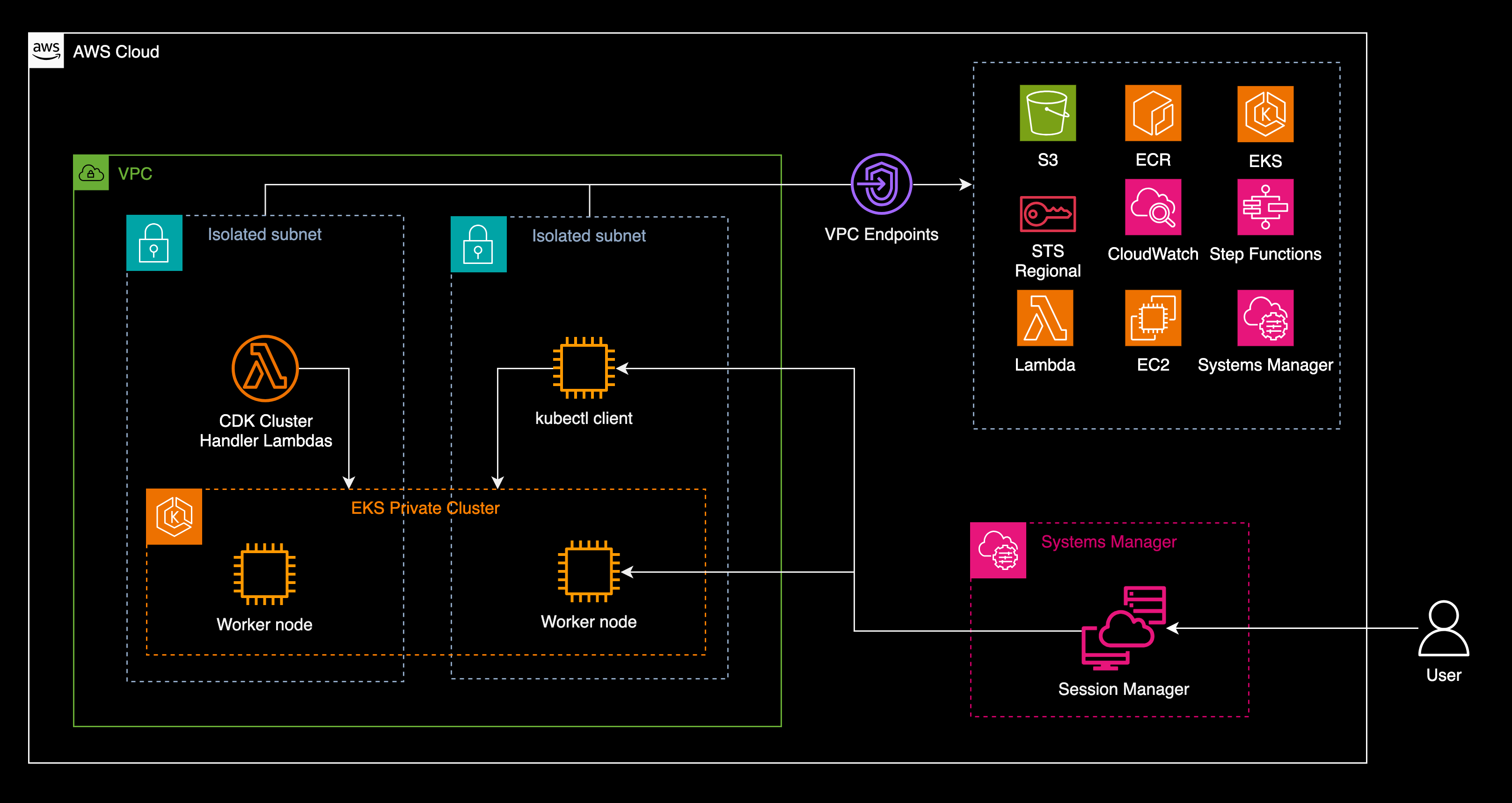 Build An Eks Private Cluster In Isolated Subnets With Cdk Eidorian